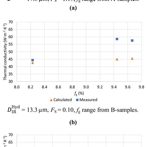 Calculated Versus Measured Thermal Conductivity Showing That Both The