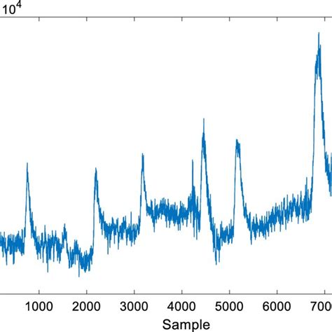 A Fatigue Eeg Signal Example Of The Used Dataset Download Scientific