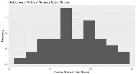 How To Create And Customize A Histogram In R Ez Spss Tutorials