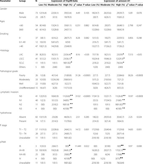 Correlation Between Clinico Pathological Features And The Expressions