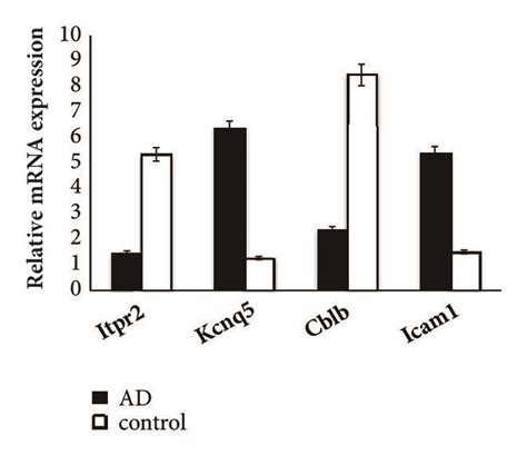 The Hierarchical Clustering Of The Differentially Expressed Lncrnas A