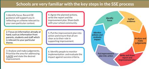 School Self Evaluation St Francis National School
