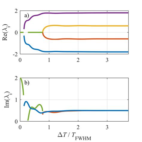 Exemplary Eigenvalue Decomposition After Superposition Of Four