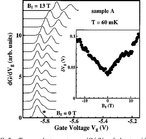 Figure 2 From Possible Spin Polarization In A One Dimensional Electron Gas Semantic Scholar