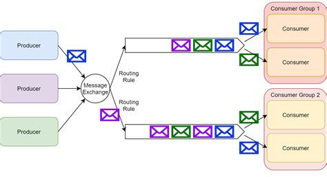 Rabbitmq Vs Kafka An Architects Dilemma By Eran Stiller Better