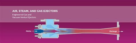 Fox Venturi Eductors For Pneumatic Conveying