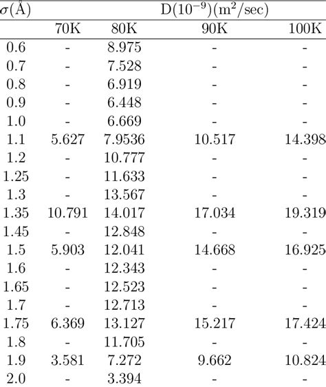 Diffusion Coefficient Of Solute Atoms In Bcc Solid Are Computed From Download Scientific