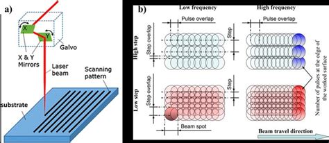 A Example Of Scanning Strategy For Laser Surface Texturing The Focal