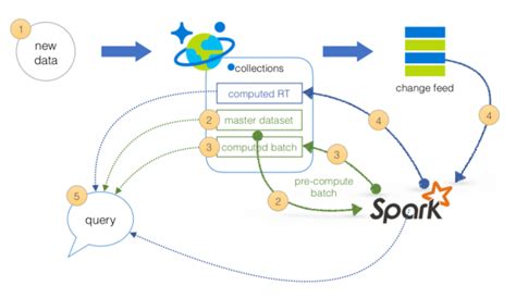 Azure Lambda Architecture Sql With Manoj