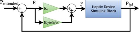 Proportional Derivative Pd Position Controller Diagram Used In