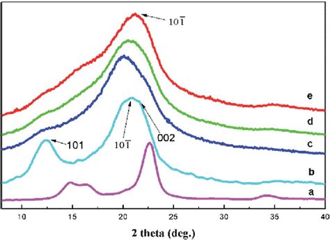 X Ray Diffraction Patterns Of The Cellulose Pulp A Cellulose Film
