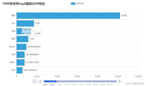 python基础json数据及pyecharts入门使用用pyecharts生成折线图地图和动态柱状图 腾讯云开发者社区 腾讯云