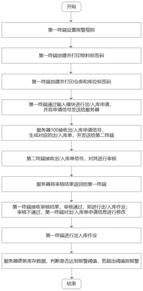 一种基于spring cloud微服务架构的智能仓储管理系统的制作方法