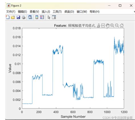 6种频域特征提取的matlab代码实现（频域幅值平均值、重心频率、均方频率、频率方差、均方根频率、频率标准差）