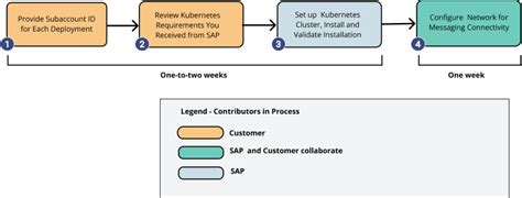 Process To Deploy SAP Integration Suite Advanced Event Mesh In A Dedicated Region