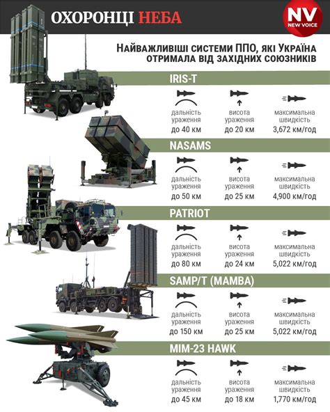 ПВО Украины — Аналитики объяснили может ли европейский ЗРК Samp T
