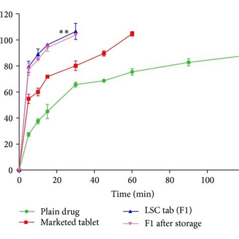 Comparative Dissolution Profile In 01 N Hcl Download Scientific Diagram