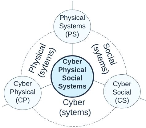 The Dimensions Of Cyber Physical Social Systems Cpss Download