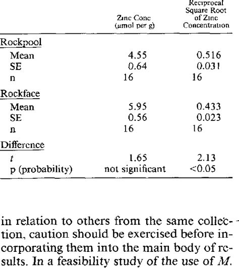 Effect Of Reciprocal Square Root Transfor Mation On The Comparison Of Download Scientific