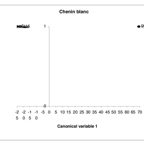 Plots Of The First Two Canonical Variables For Pinotage Showing