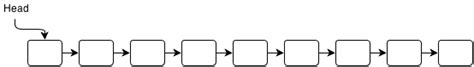 Floyds Cycle Detection Algorithm