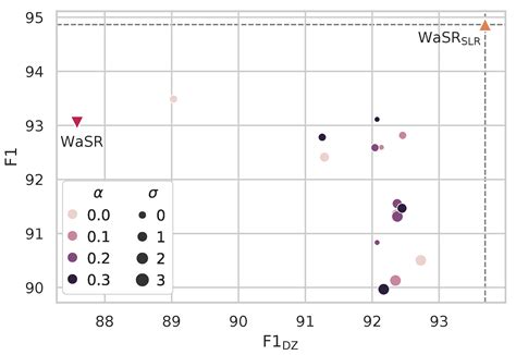 Sensors Free Full Text Learning With Weak Annotations For Robust