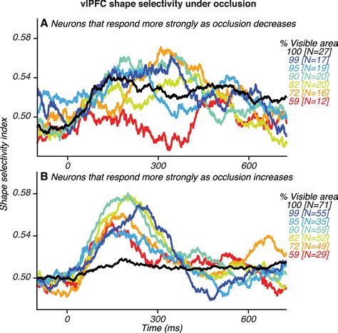 Figures And Data In Dynamic Representation Of Partially Occluded Objects In Primate Prefrontal