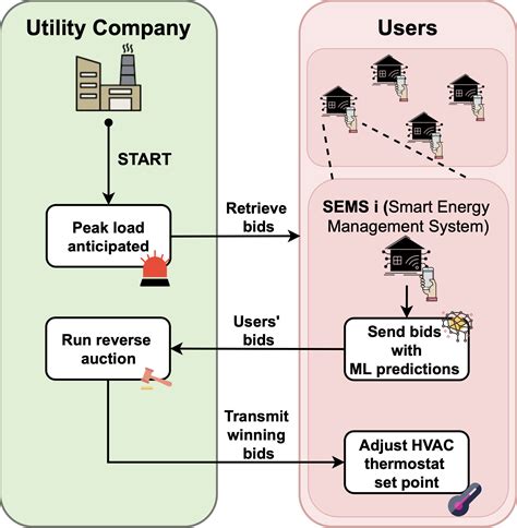 Smart Grids And Power Conservation Home