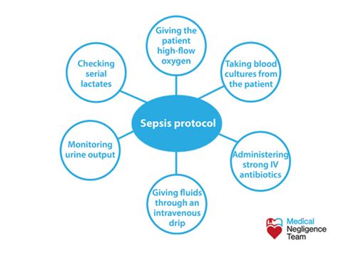 Sepsis Negligence Claims Medical Negligence Team