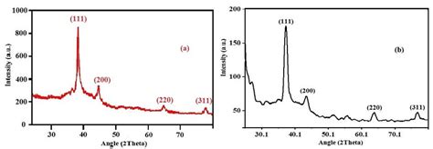 X Ray Diffraction Pattern Of Gold Nanoparticles Synthesised Via A Wet
