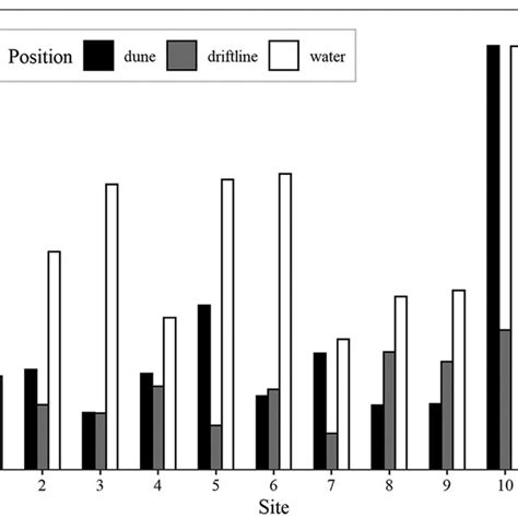 Concentration Of Microplastics In Beach Sediments And Coastal Zone