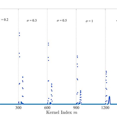 Weight Vector θ A Using 2 Regularization B Using Sparse Density