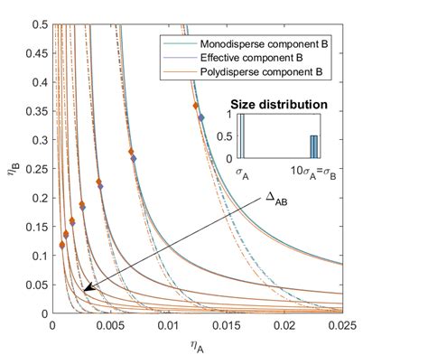 phase diagram for binary components a and b nonadditive hard sphere