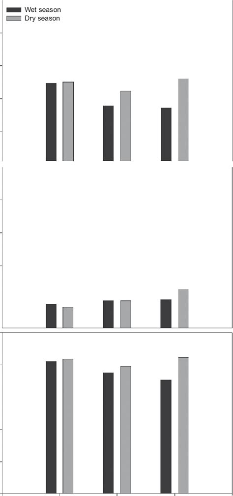 Enhanced Vegetation Index Evi Land Surface Temperature Lst And Download Scientific