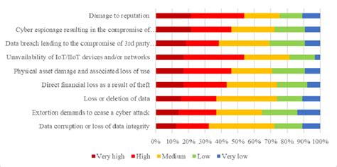 Risk Likelihood Related To Iot And Iiot Download Scientific Diagram