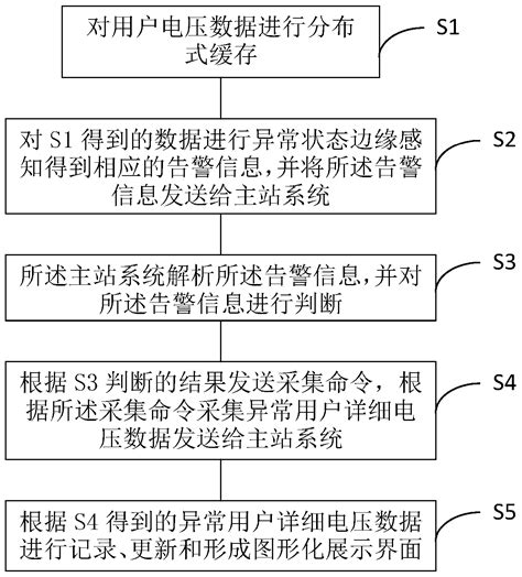 User Voltage Abnormality Sensing Method And System Based On Edge