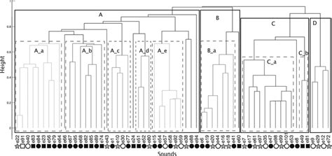 Experiment 1 Primary Dendrogram Of The Hierarchical Cluster Analysis