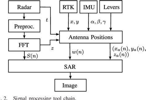 Figure 1 From Airborne Tripwire Detection Using A Synthetic Aperture Radar Semantic Scholar
