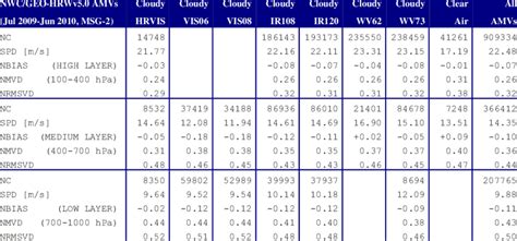 Validation Parameters For The Previous Version Of Hrw Algorithm