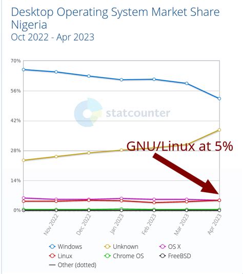 Nigeria Gnu Linux Market Share Up To 5 Windows Down To 50