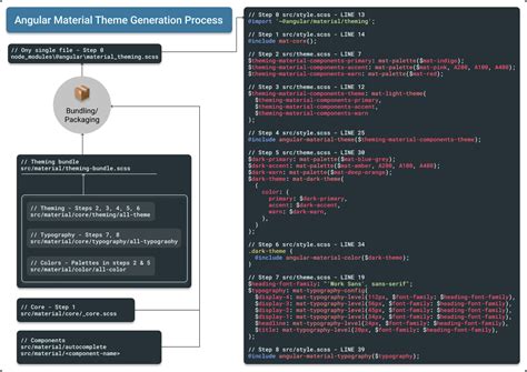 Custom Theme For Angular Material Components Series Understand Theme