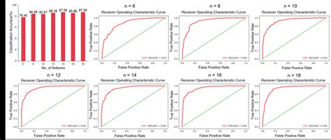 Classification Accuracies And Receiver Operating Characteristic Roc Download Scientific