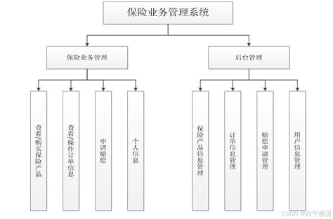 基于java的保险业务管理系统的设计与实现【源码文档部署讲解】java开发保险业务相关需求文档 Csdn博客