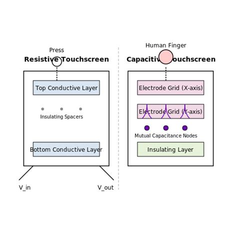 Touchscreen Technologies Tutorials On Electronics Next Electronics