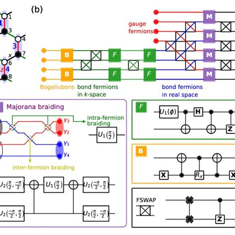 The Braiding Circuit Used For The 1d Kitaev Spin Chain Download