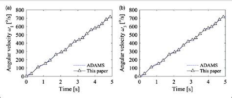Angular Velocities Of The A Input And B Output Shafts Download