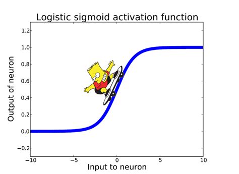 An Overview To Vanishing Gradient Problem Sefik Ilkin Serengil