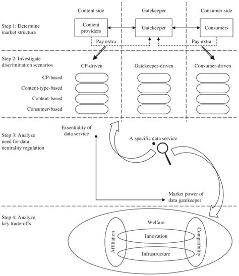 A Techno Economic Framework For Research On Data Neutrality Download Scientific Diagram