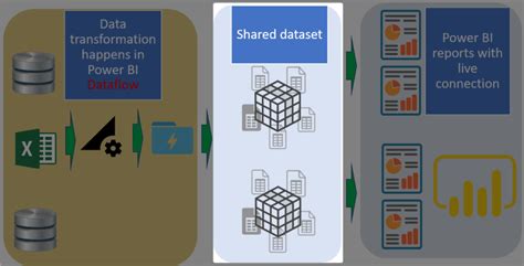 Power Bi Datamart Vs Dataflow Vs Dataset Radacad