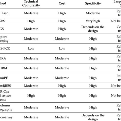 Dna Methylation Detection Methods Download Scientific Diagram